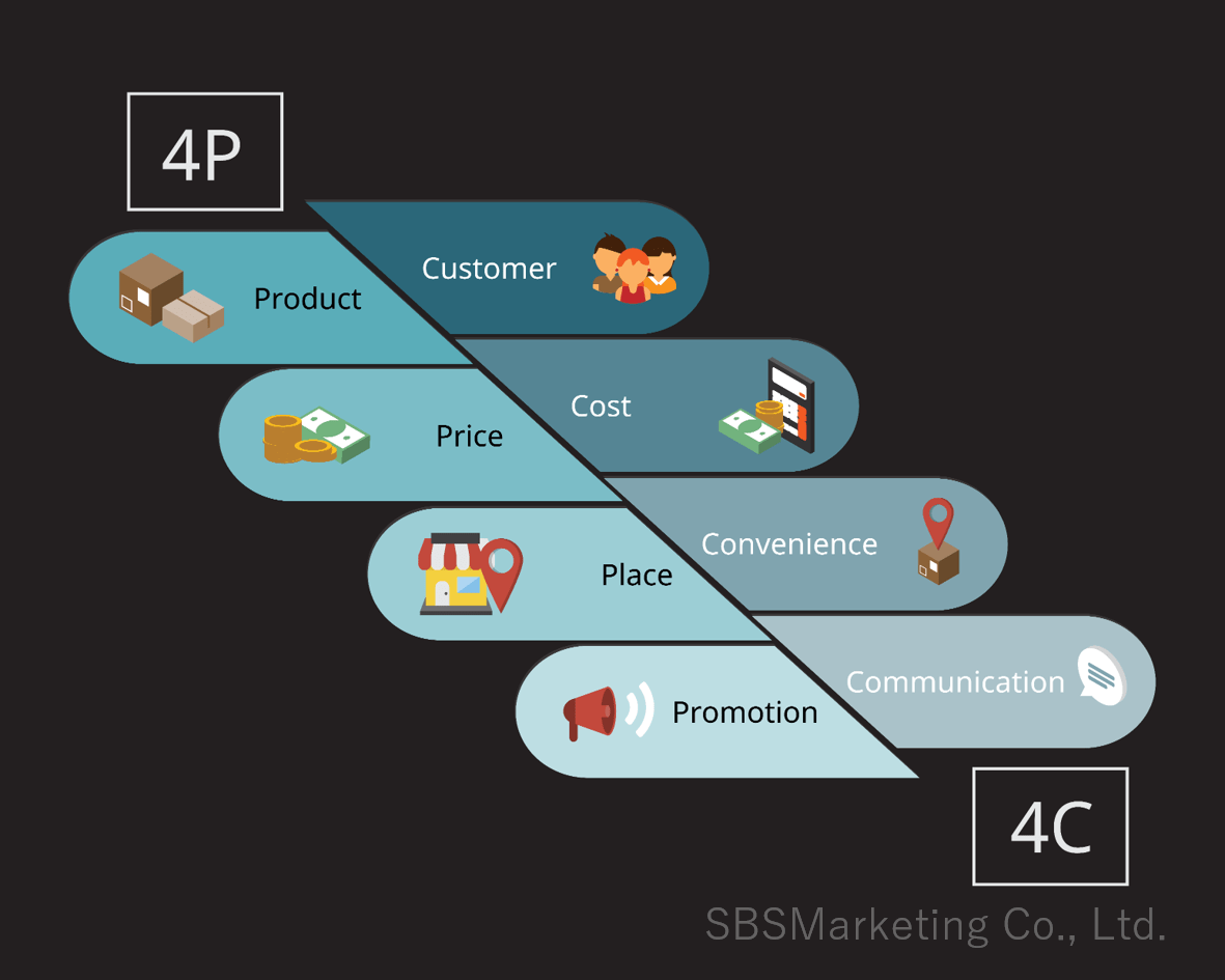 マーケティングにおける『4P分析』とは？ - 株式会社SBSマーケティング